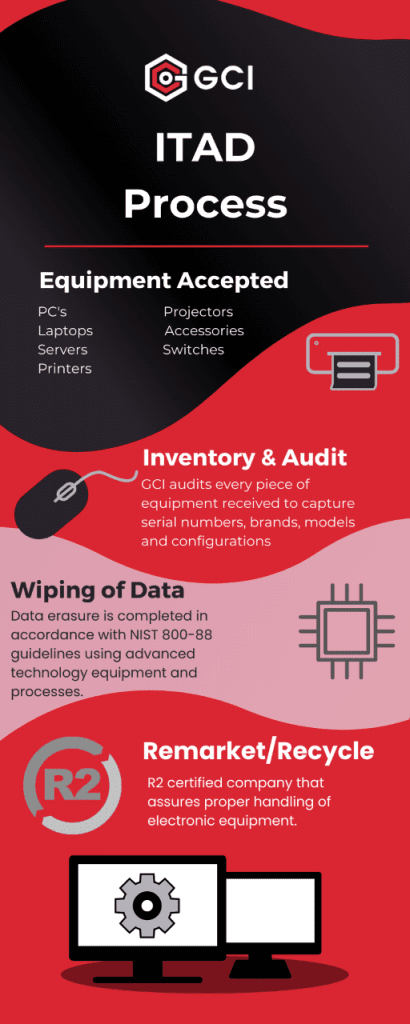 ITAD Management: How the IT Asset Disposition Process Works - Georgia ...